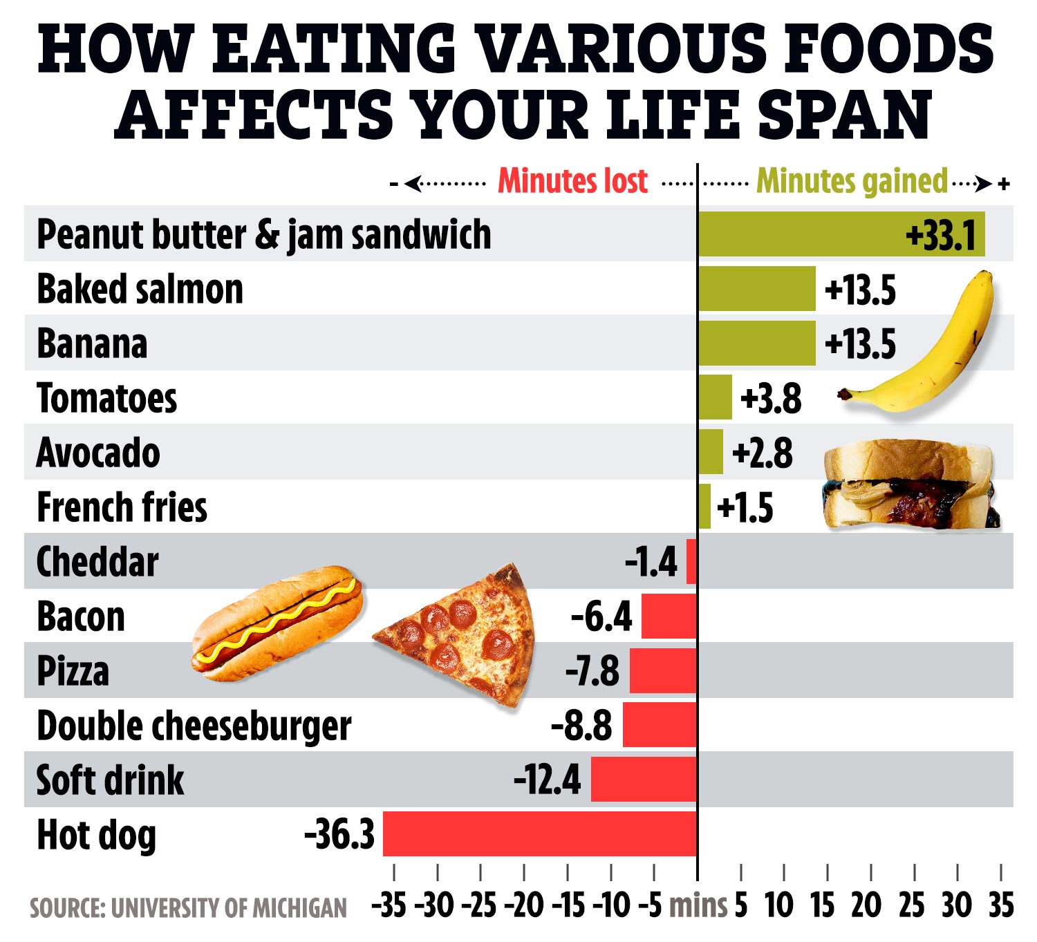 Which foods shorten life?