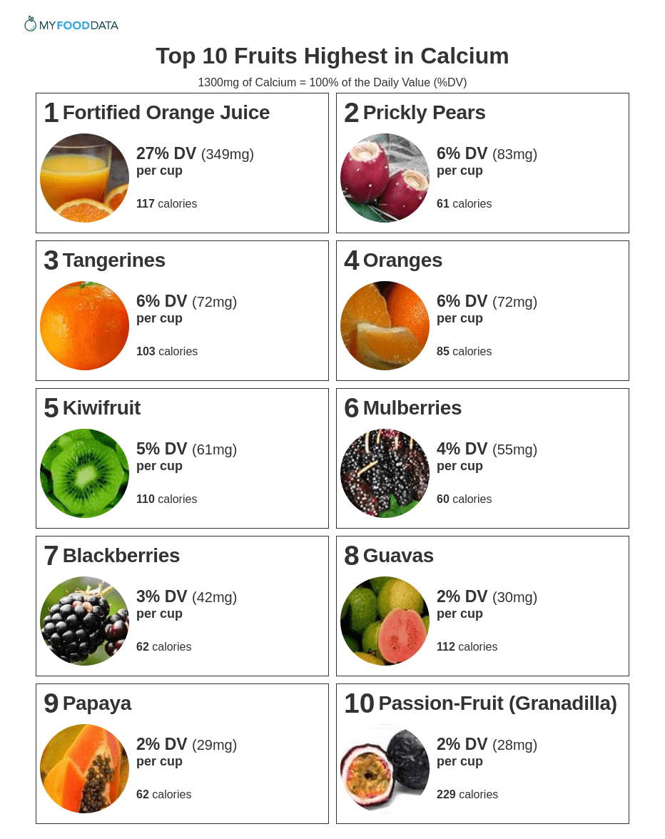 Which fruit has the highest amount of calcium?