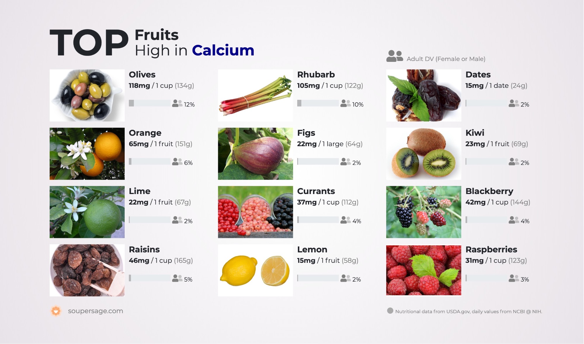 Which fruit is high in calcium?