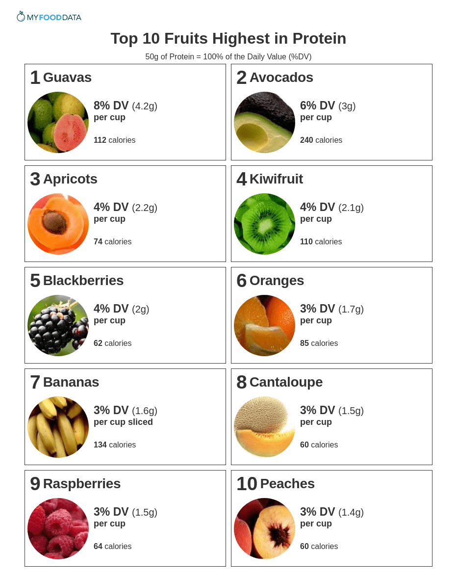 Which fruit is rich in protein?