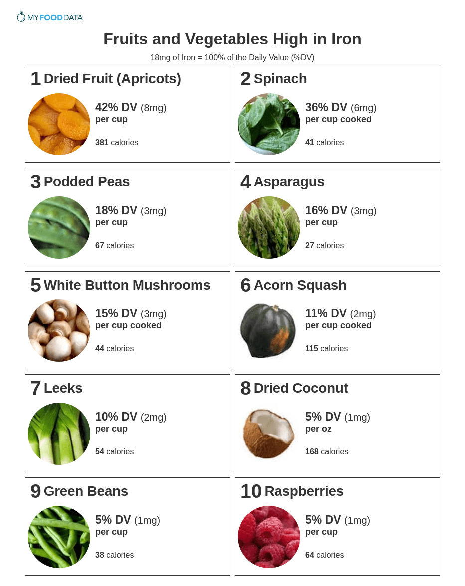 Which fruit is richest in iron?