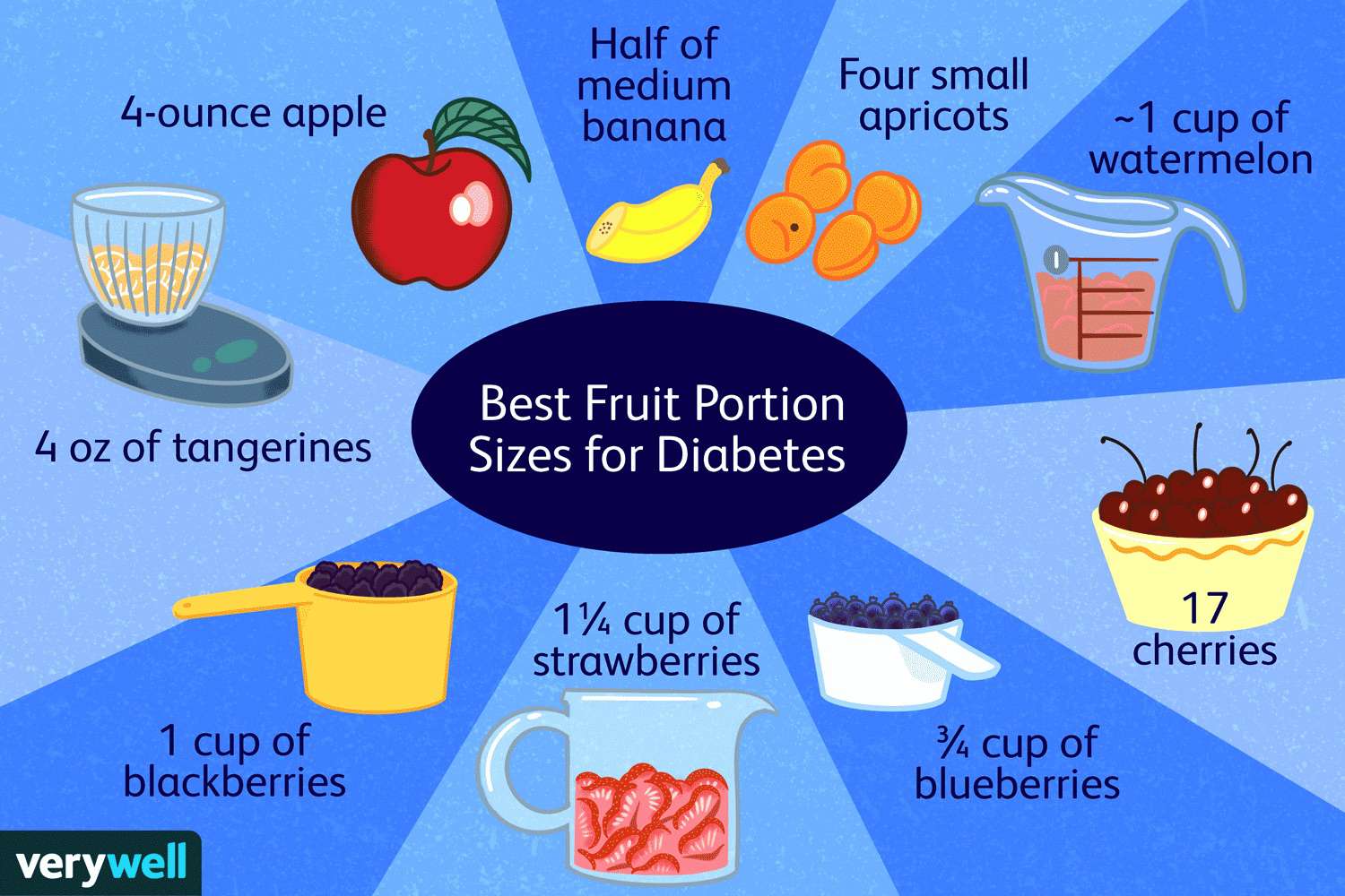 Which fruit should be avoided by diabetics?