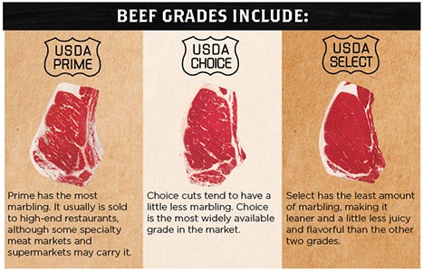 Which grade of beef is the highest quality?