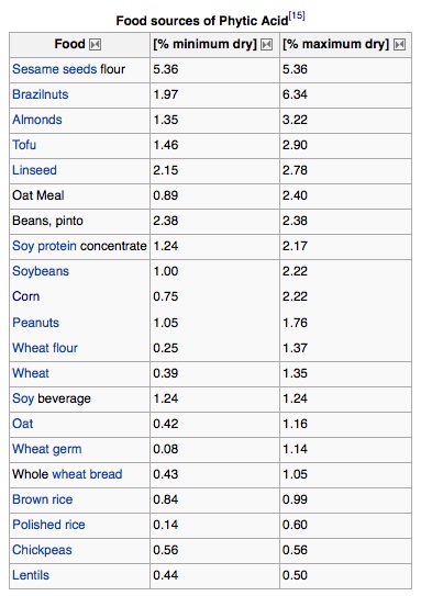 Which grain has least phytic acid?