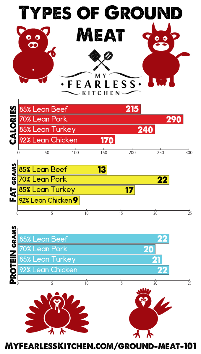 Which ground meat is healthiest?