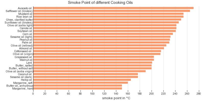 Which has a lower smoke point olive oil or butter?