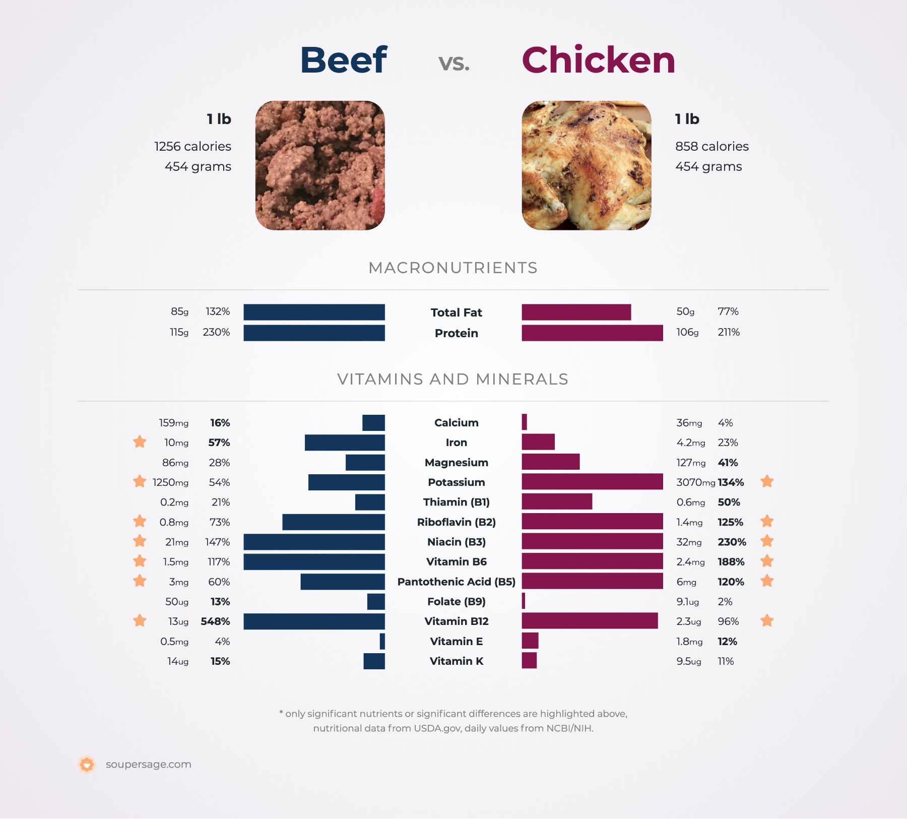 Which has higher protein beef or chicken?