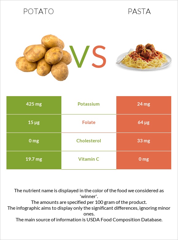 Which has less carbs potatoes or pasta?