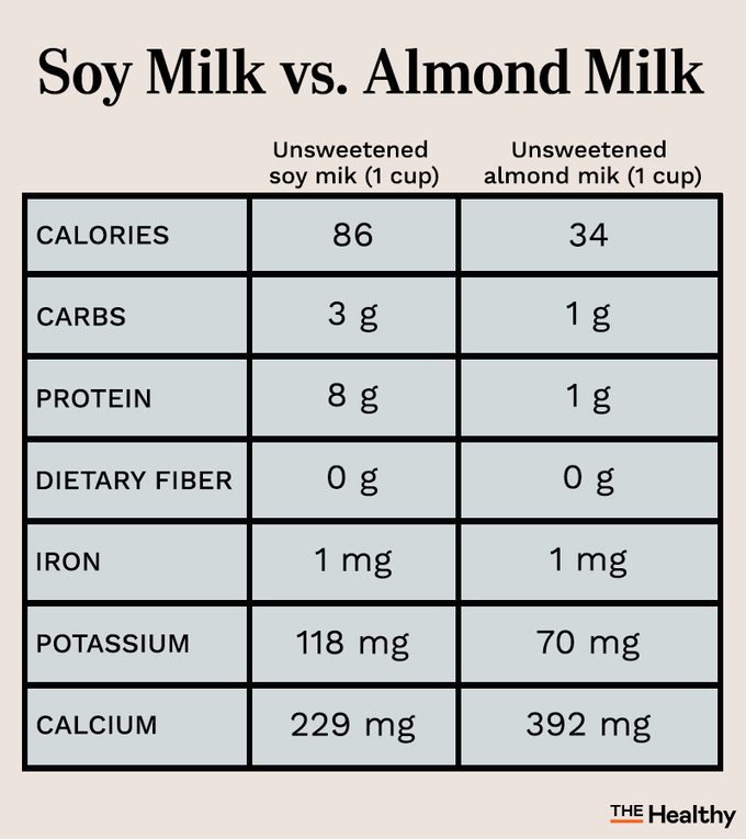 Which has less carbs soy milk or almond milk?