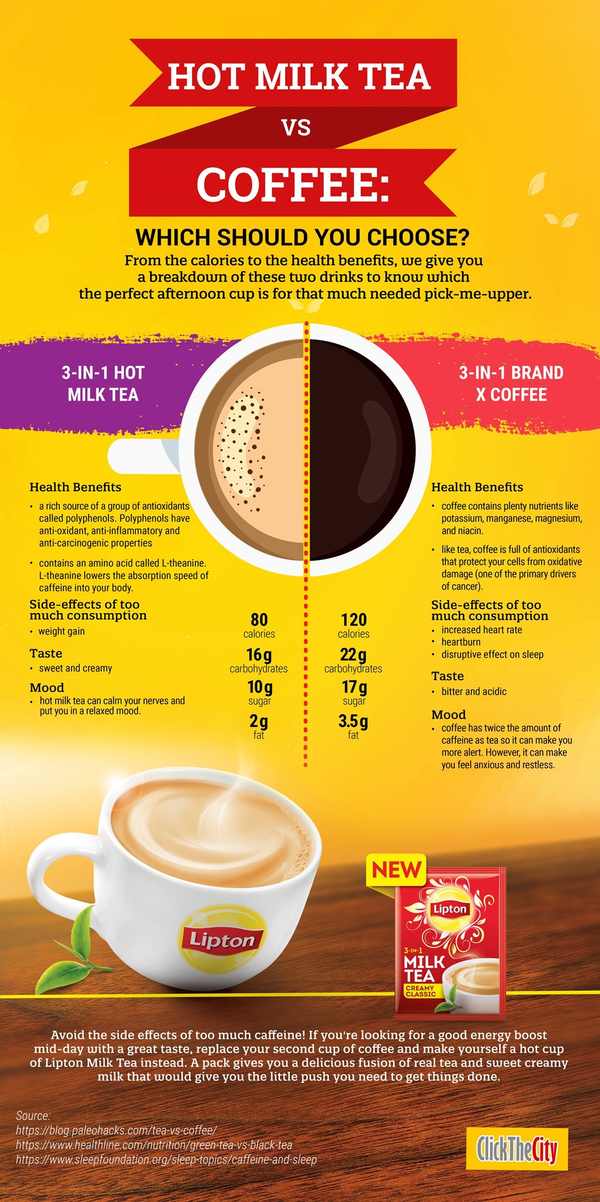 Which has more caffeine coffee or milk tea?