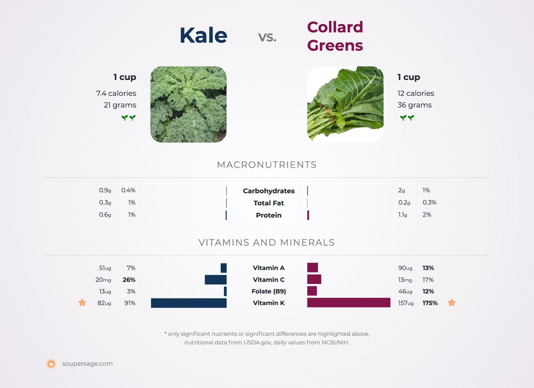 Which has more calcium collard greens or kale?