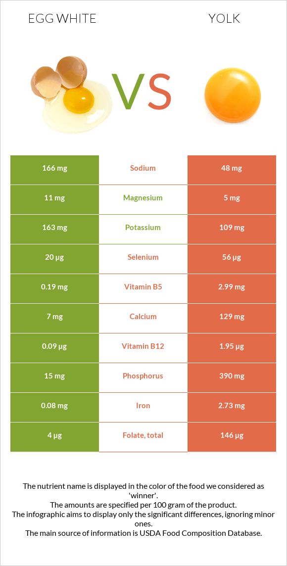 Which has more calcium egg white or yolk?