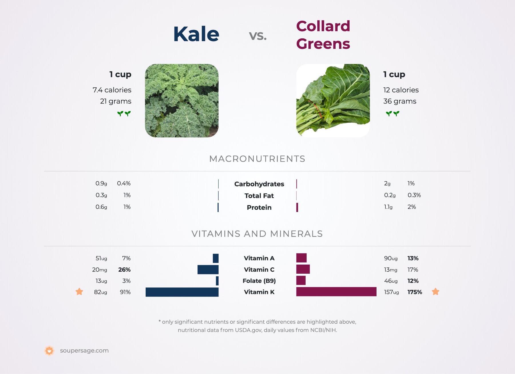 Which has more calcium kale or collard greens?