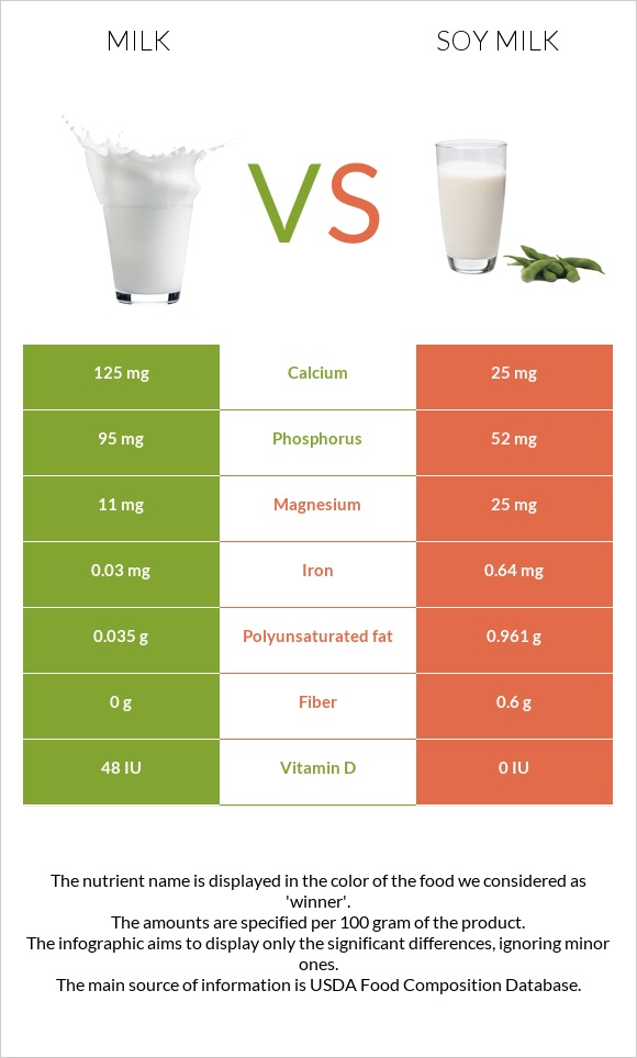Which has more calcium milk or soy milk?