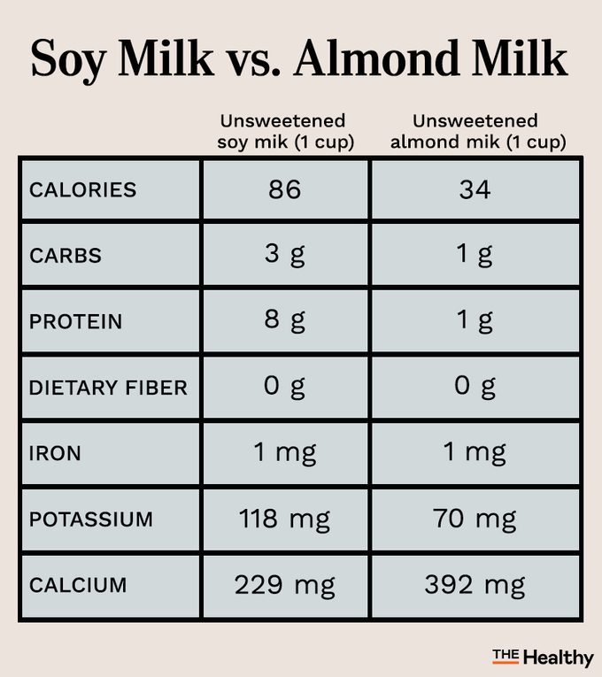Which has more calcium soy or almond milk?