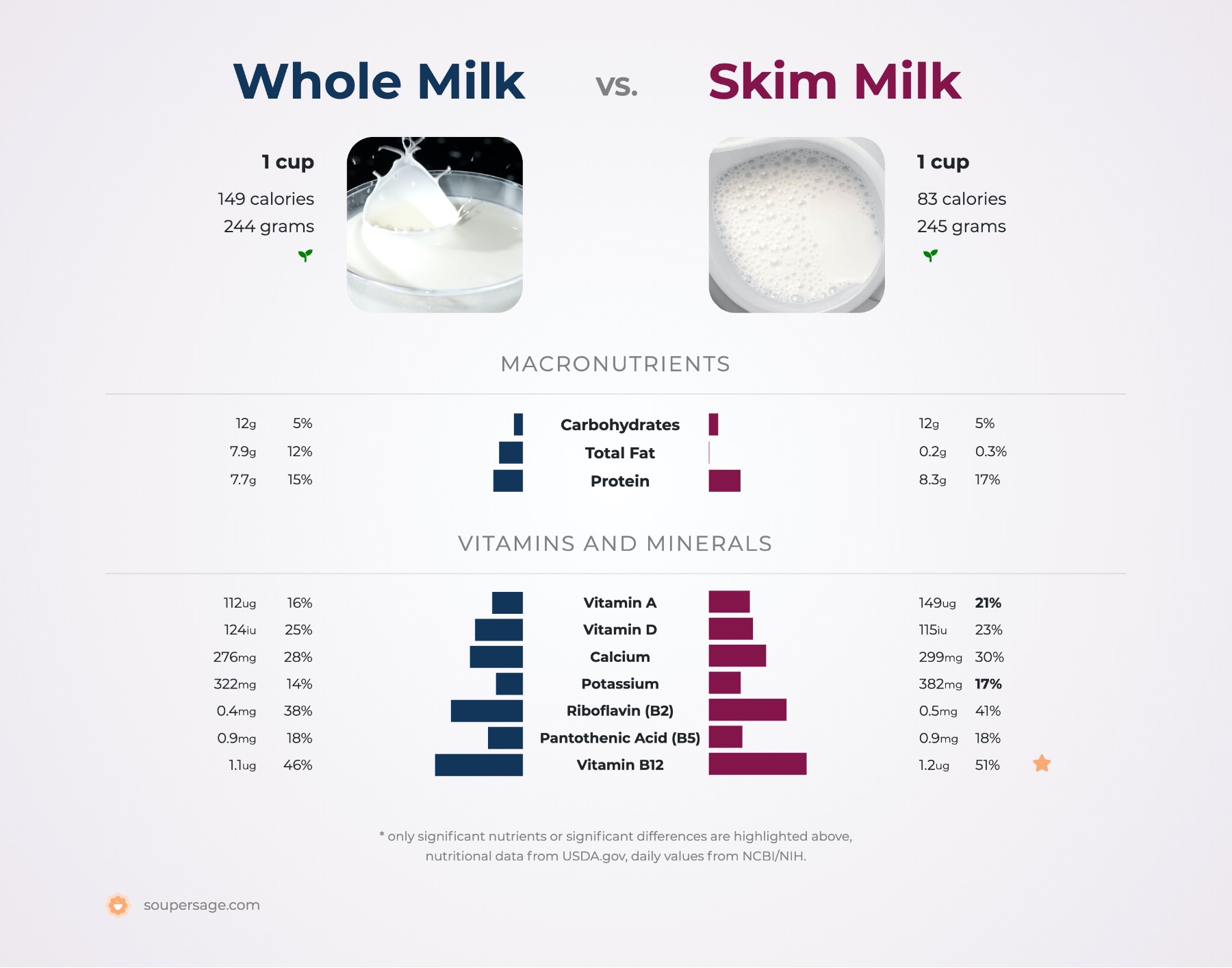 Which has more calcium whole milk or skim milk?