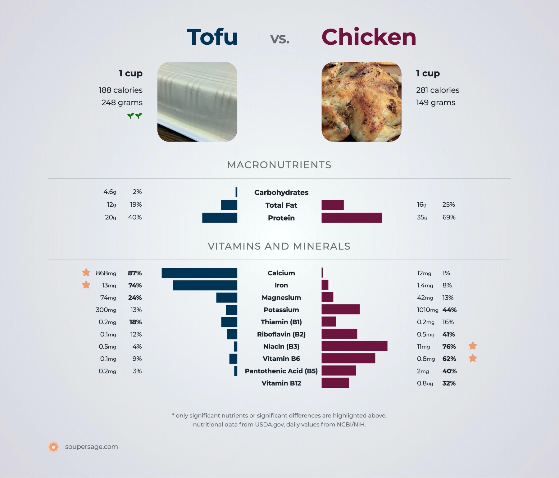 Which has more carbs chicken or tofu?