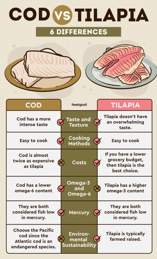 Which has more omega-3 cod or tilapia?