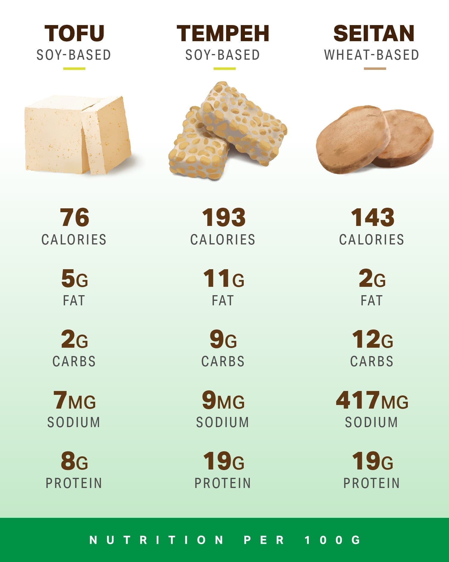 Which has more protein meat or tofu?