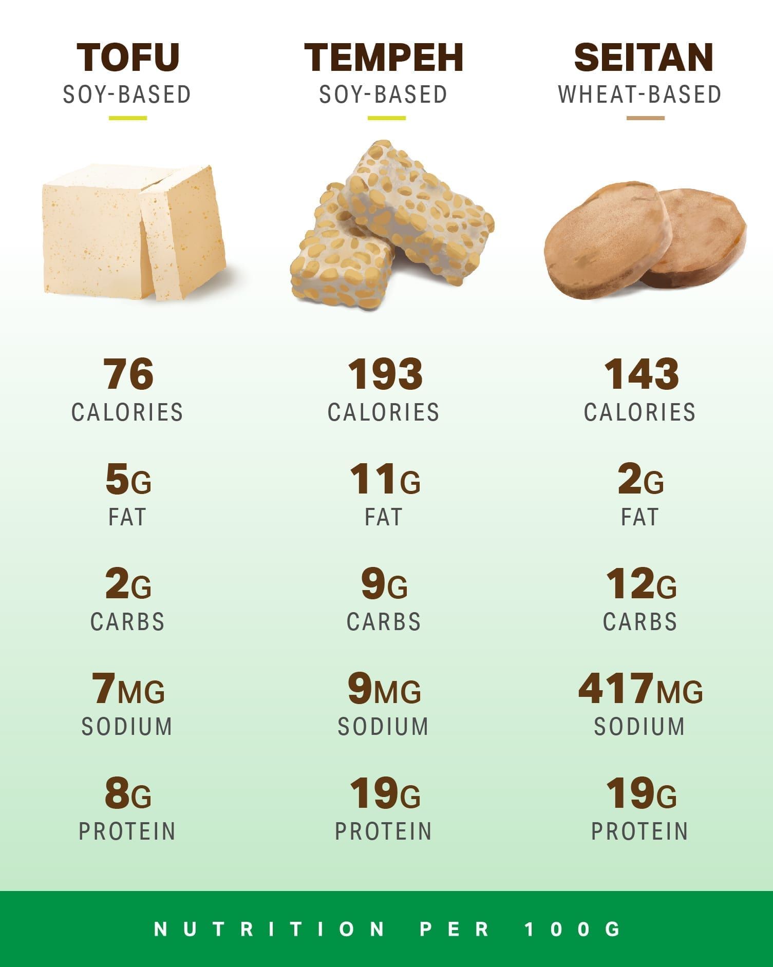 Which has more protein seitan or tofu?