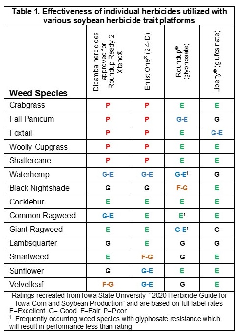 Which is best herbicide for soybean?