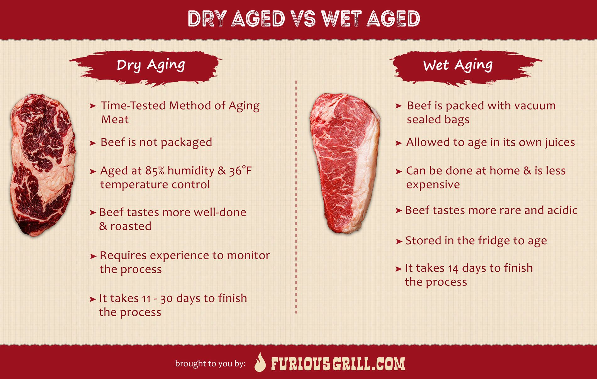 Which is better dry-aged or wet-aged?