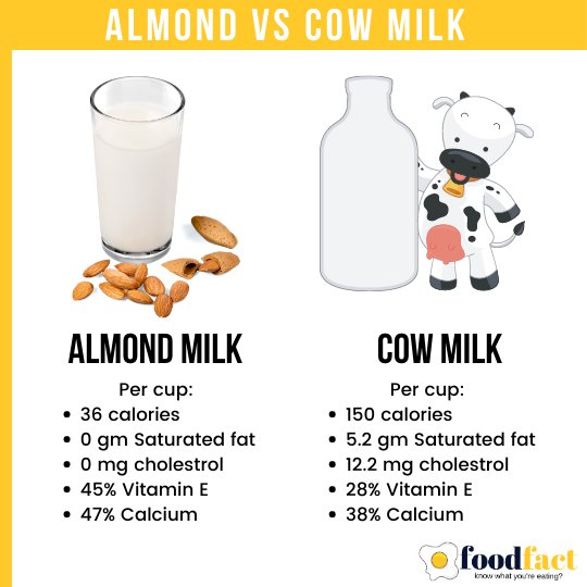 Which is better for you almond milk or regular milk?