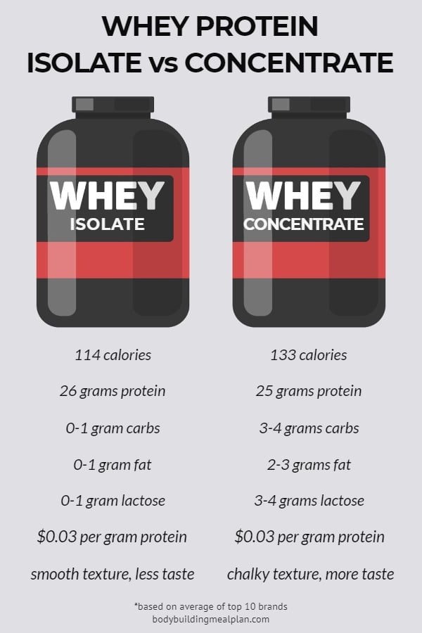 Which is better for you whey concentrate or isolate?