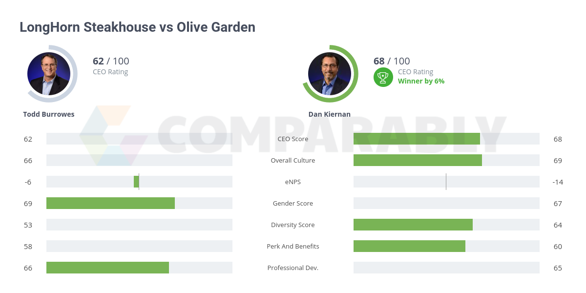 Which is better LongHorn or Olive Garden?