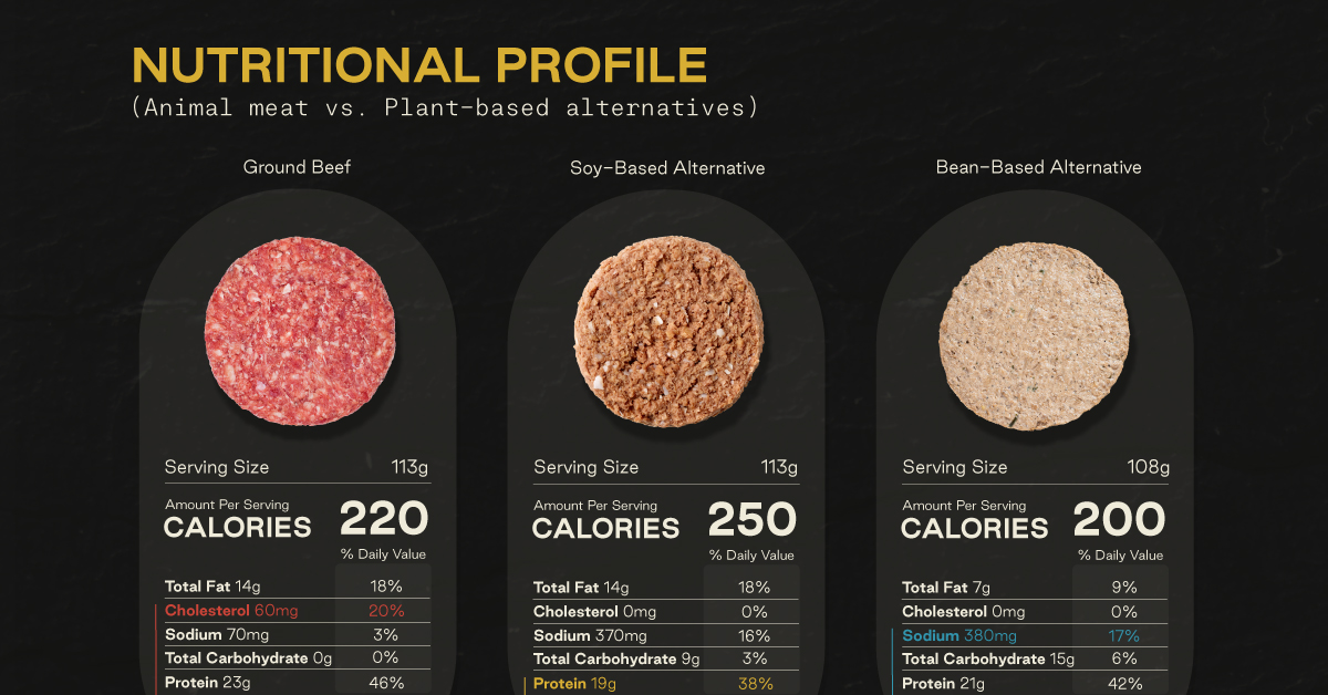 Which is better meat or plant-based?