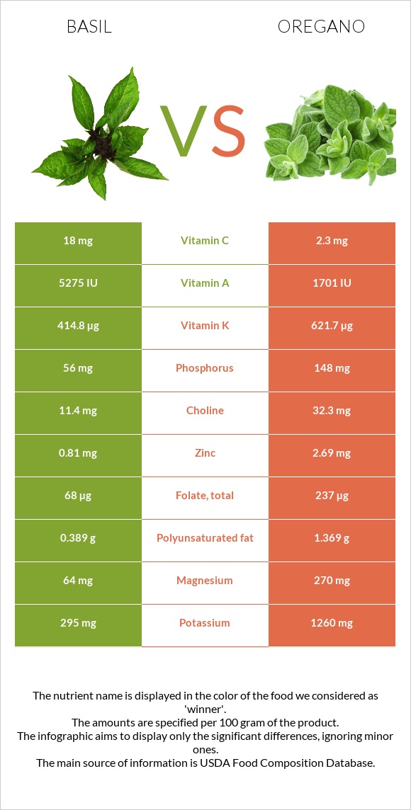 Which is better oregano or basil?