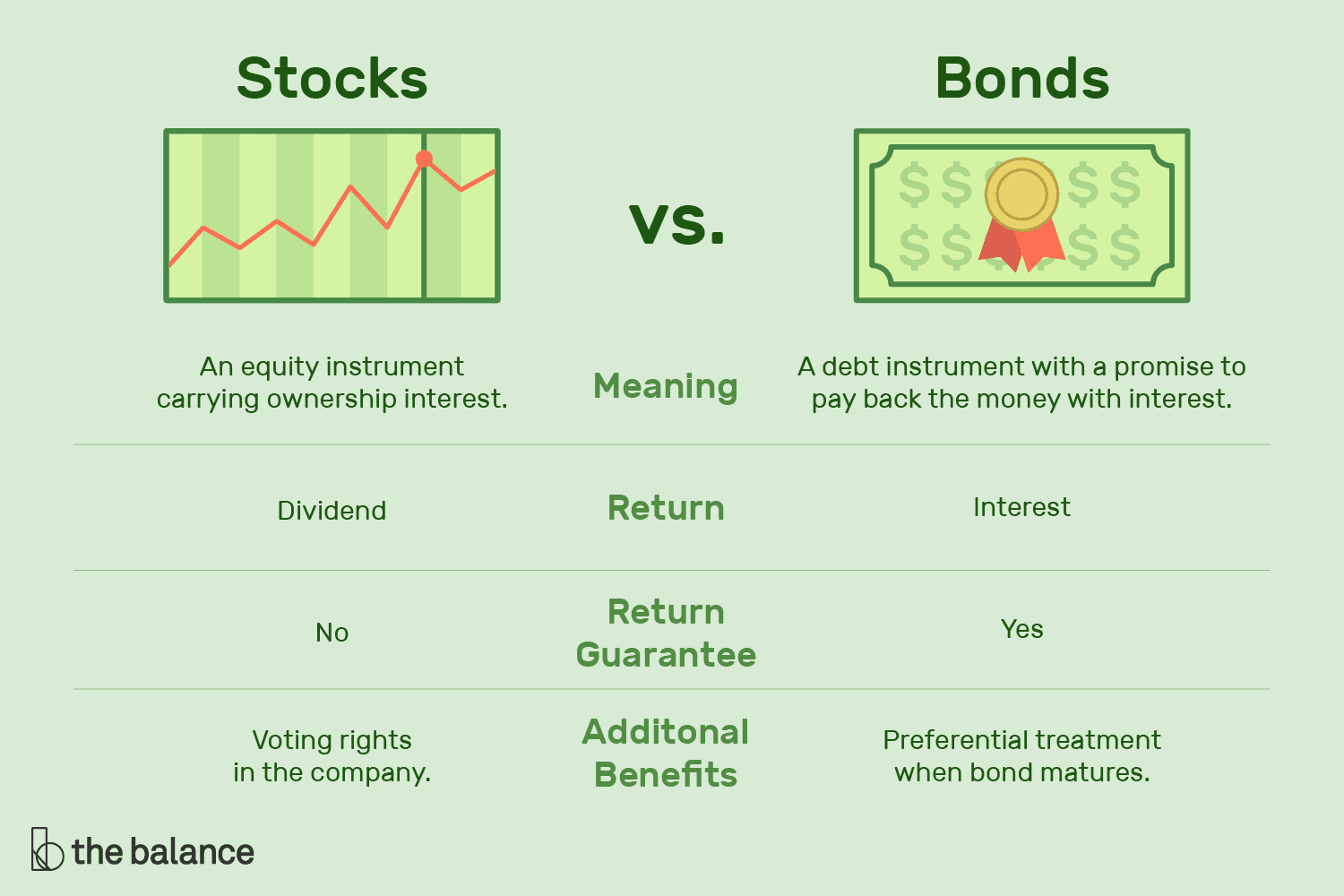 Which is better stocks or bonds?