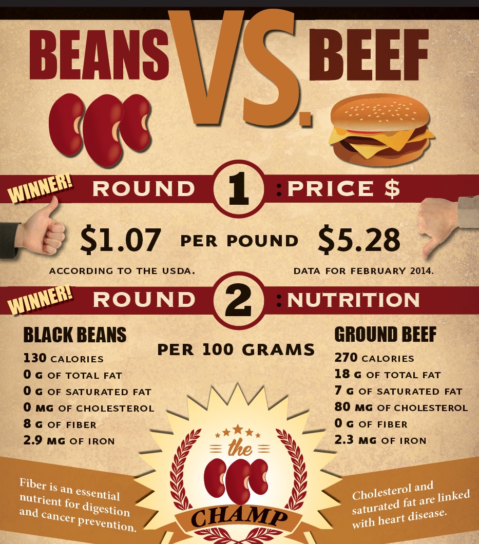 Which is healthier beans or meat?