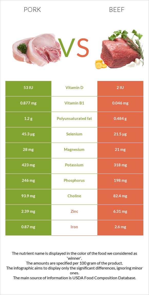 Which is healthier beef or pork?