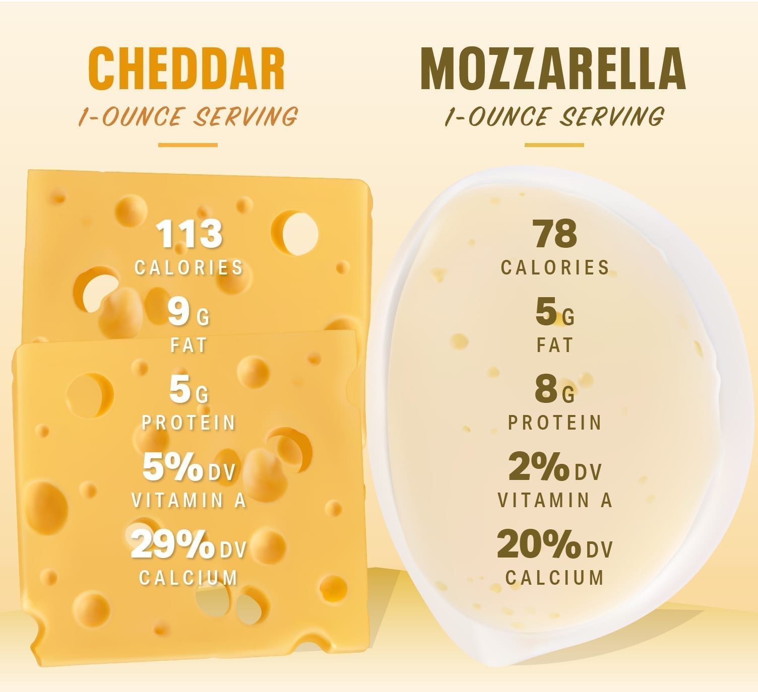 Which is healthier Cheddar or mozzarella?