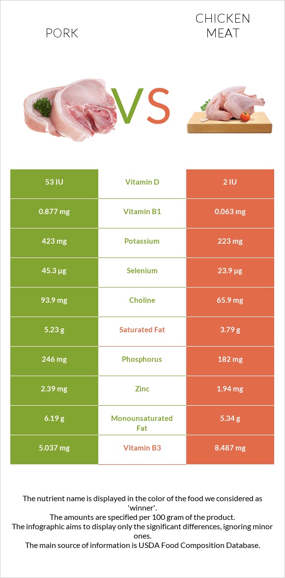 Which is healthier chicken or pork?