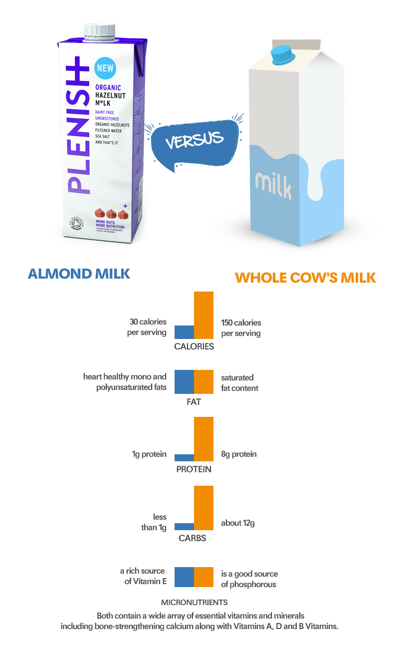Which is healthier cow milk or almond milk?