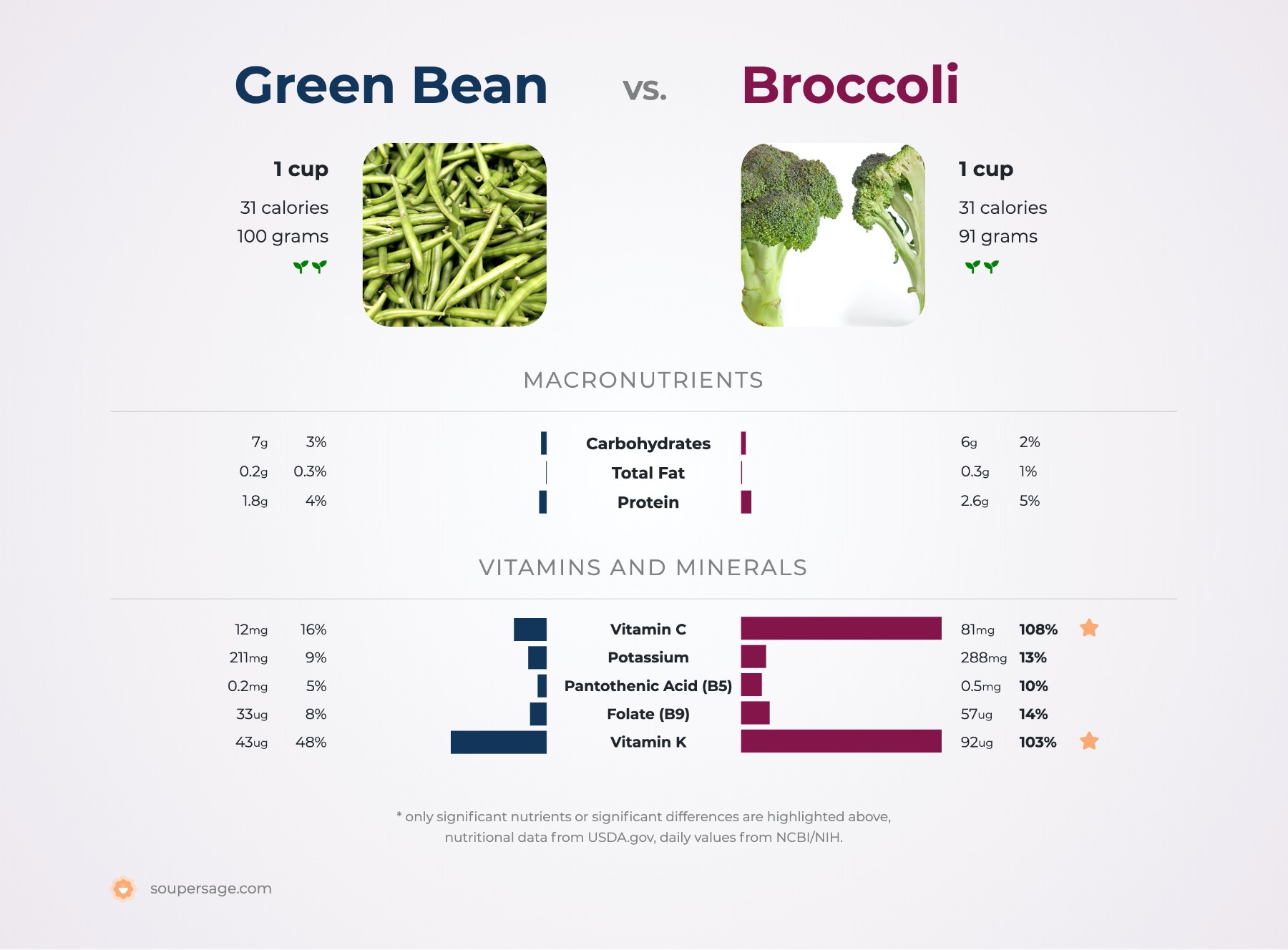 Which is healthier green beans or broccoli?