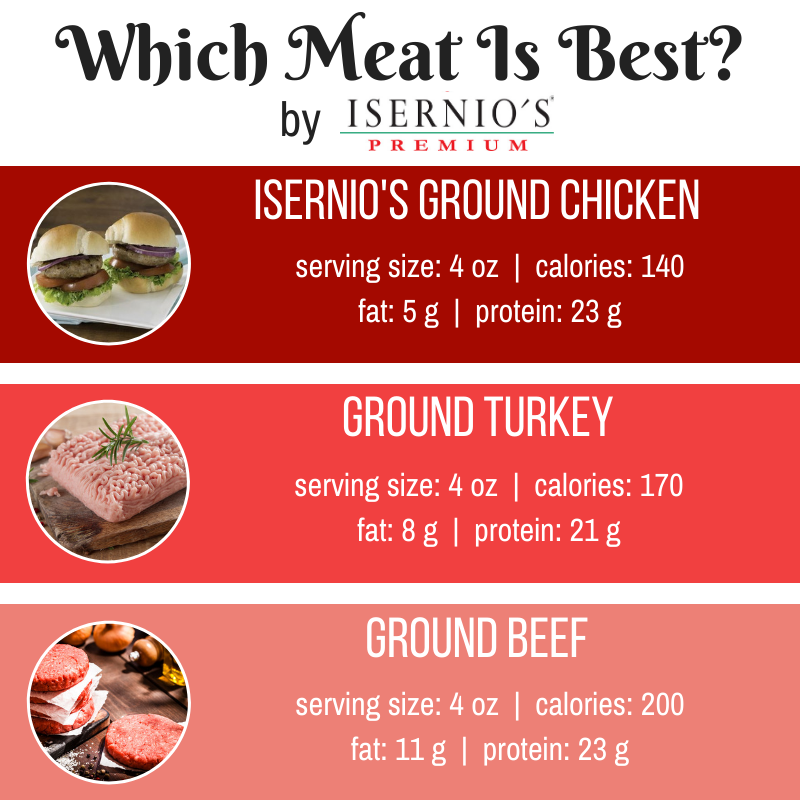 Which is healthier ground chicken or turkey?