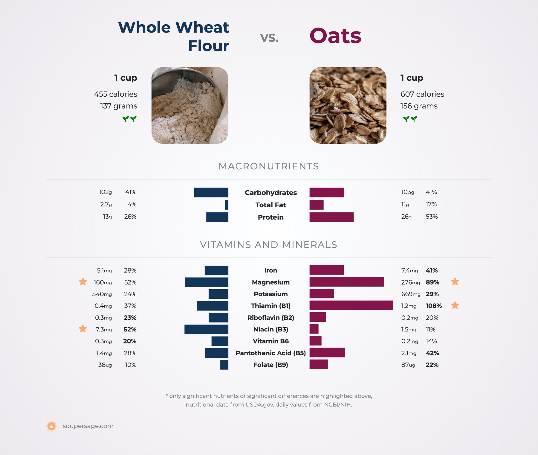 Which is healthier oats or whole wheat flour?