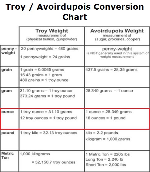 Which is heavier grams or ounces?