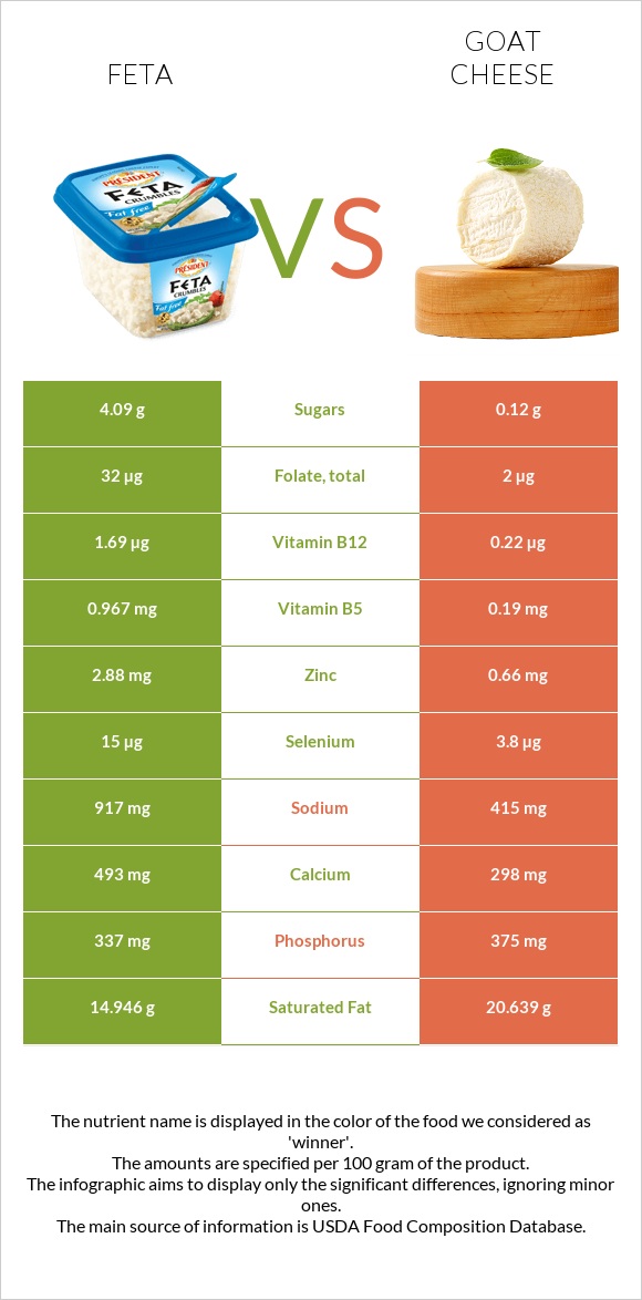 Which is stronger feta or goat cheese?