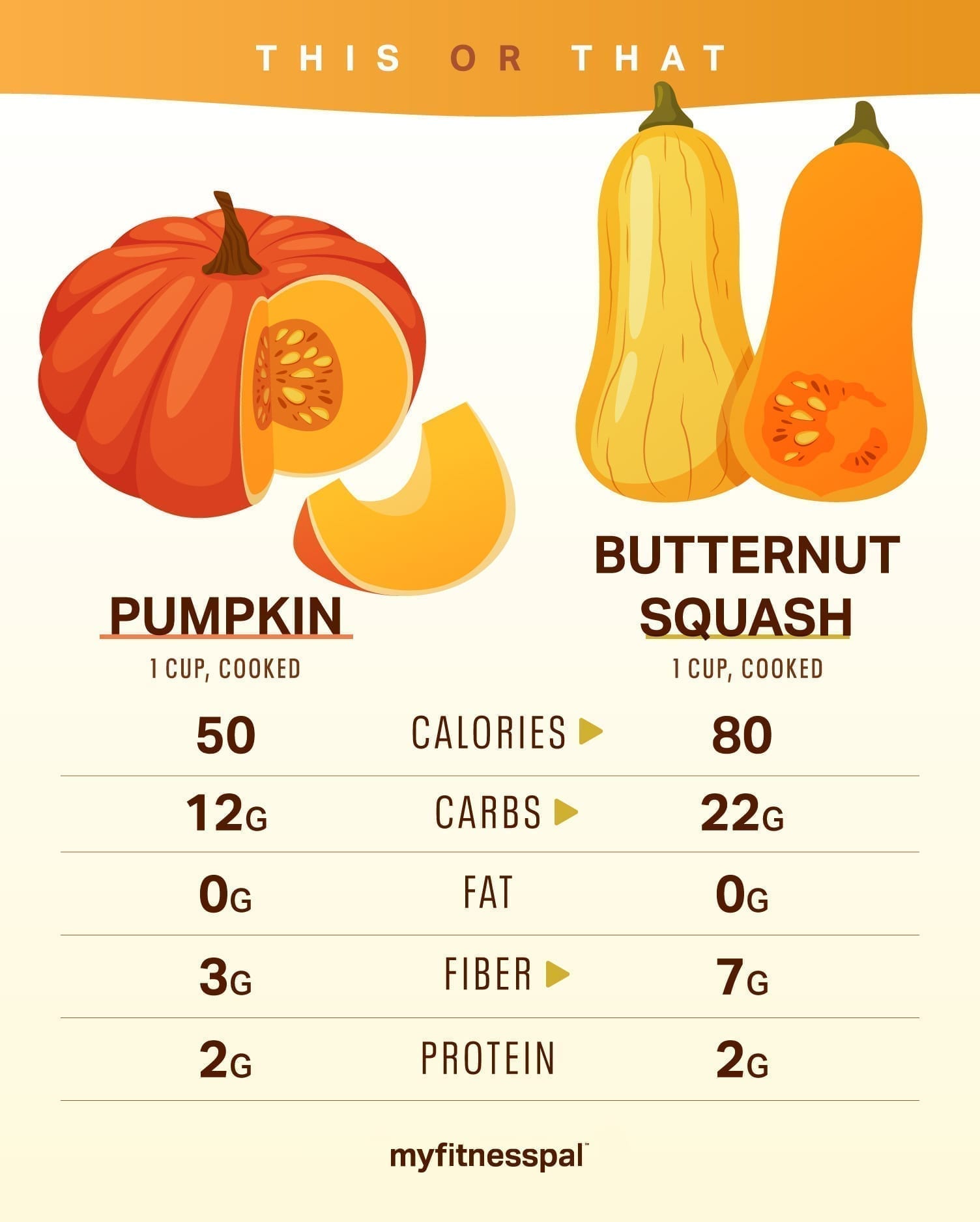 Which is sweeter pumpkin or butternut squash?