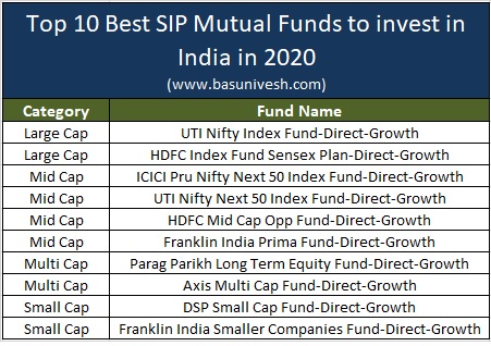 Which is the best SIP to invest in 2020?