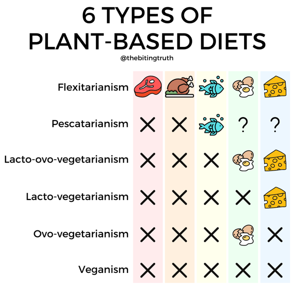 Which is the most popular form of the vegetarian diets?