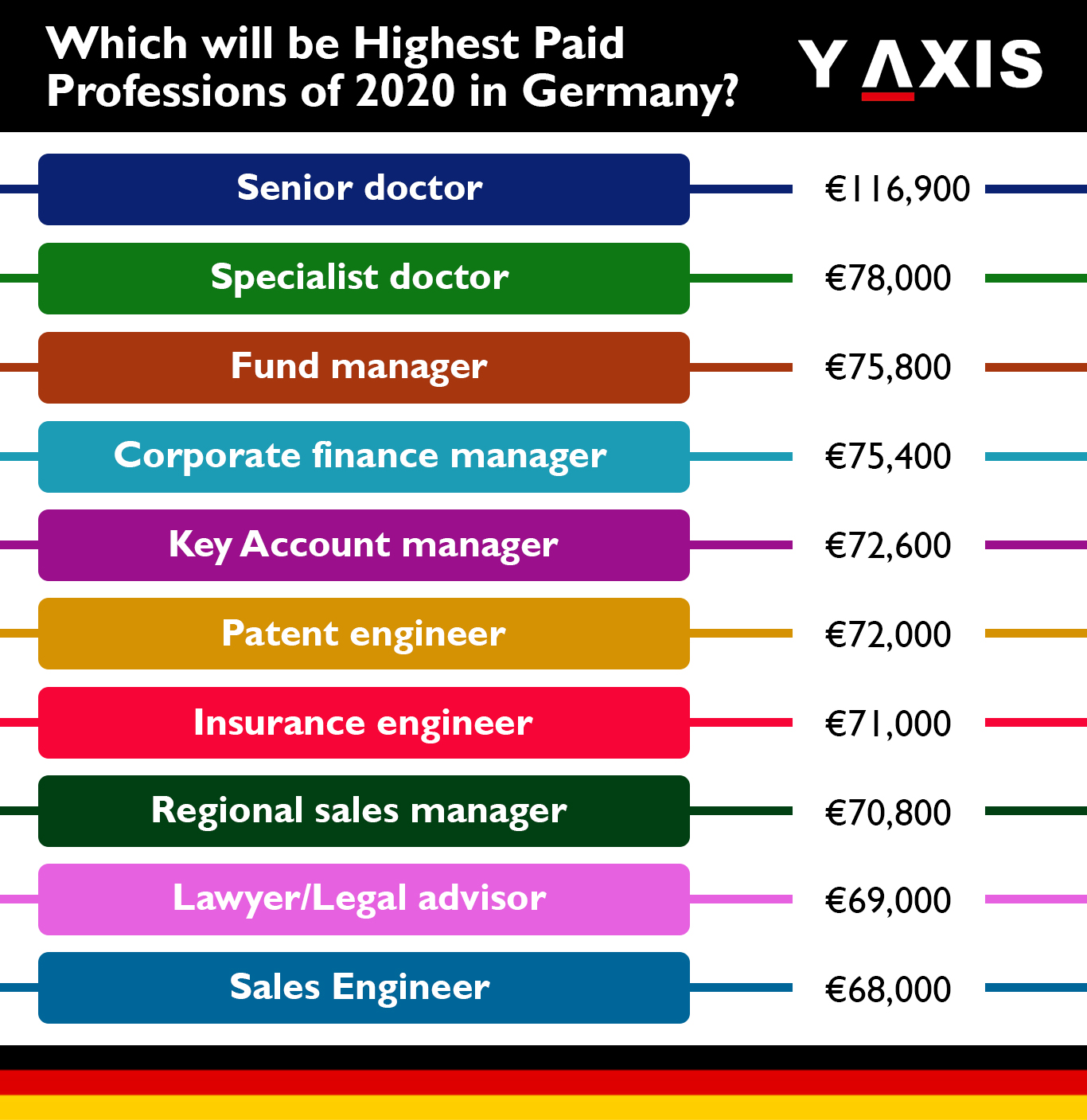 Which job is the highest paid job?