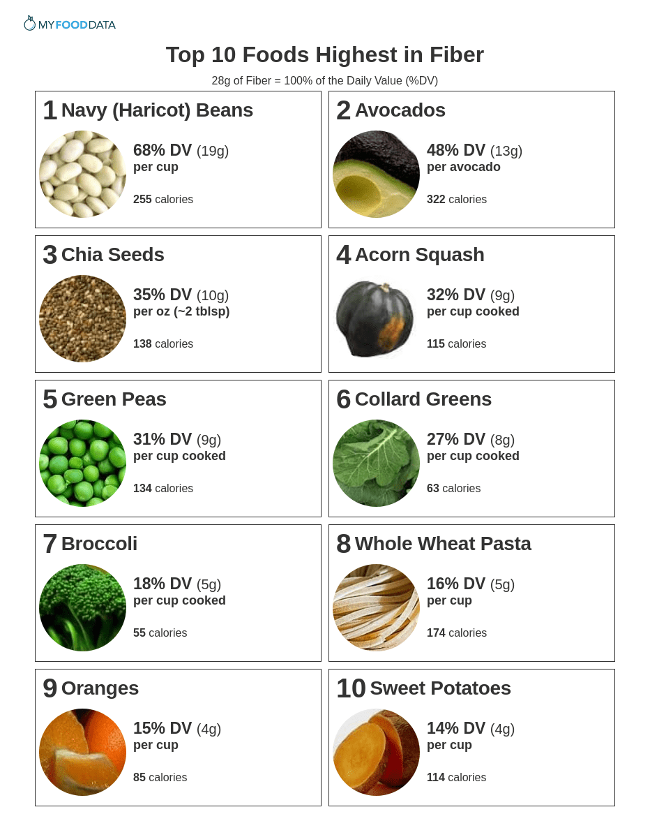 Which legume has the most fiber?