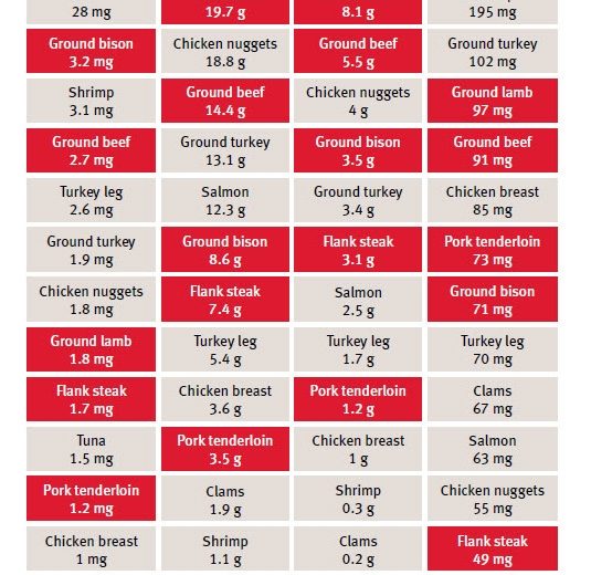 Which meat comes under white meat?