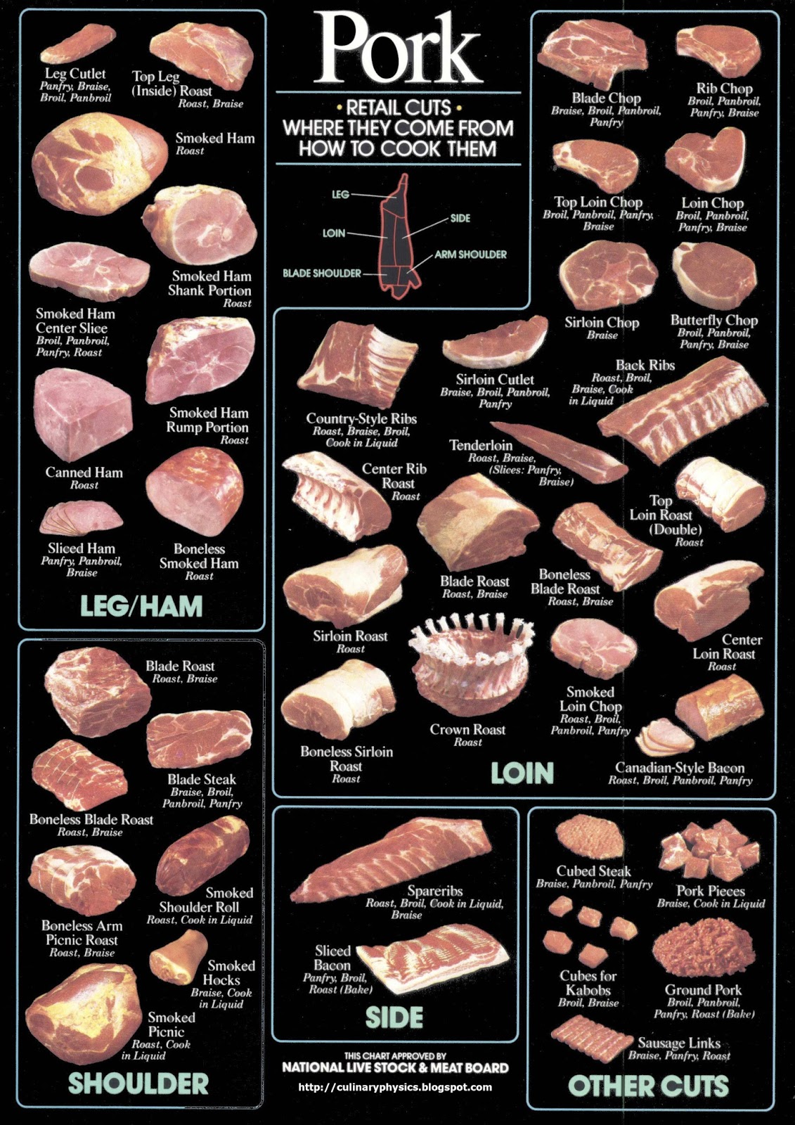 Which meat is fastest to cook?