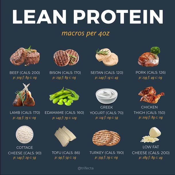 Which meats are low in protein?